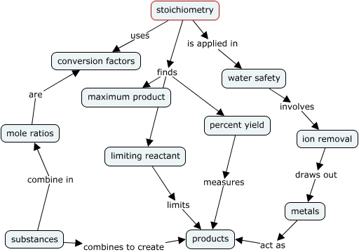 Elliott Hessler Stoichiometry